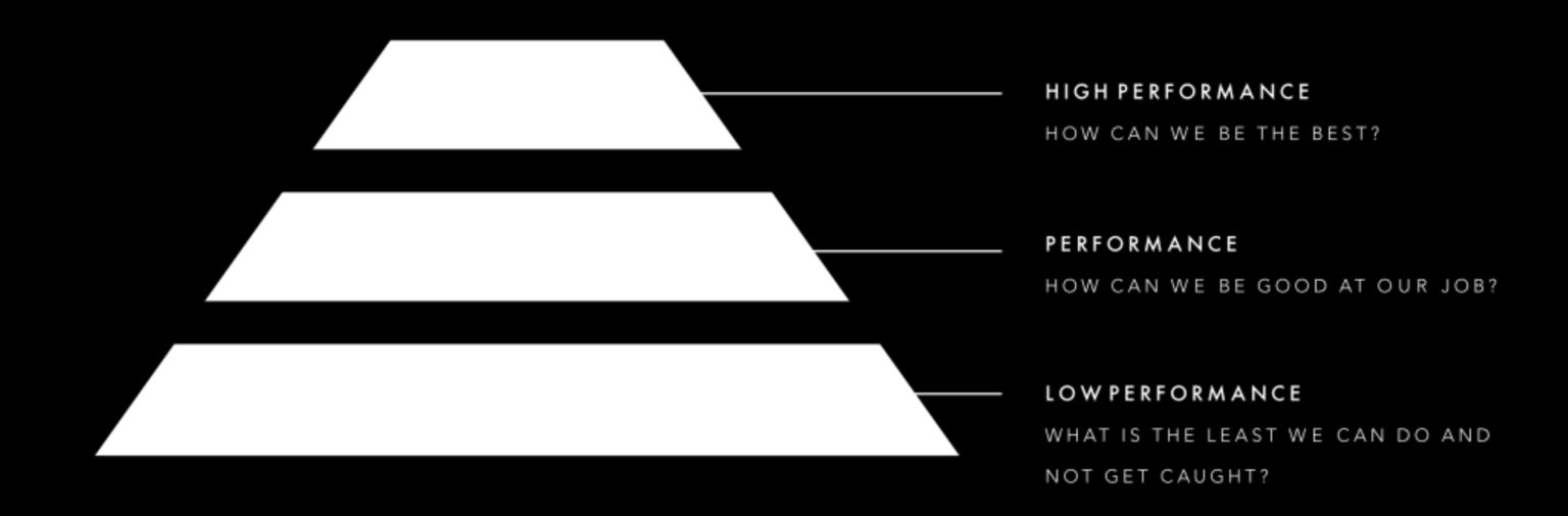 Can You Go Beyond High Performance? - Novus Global